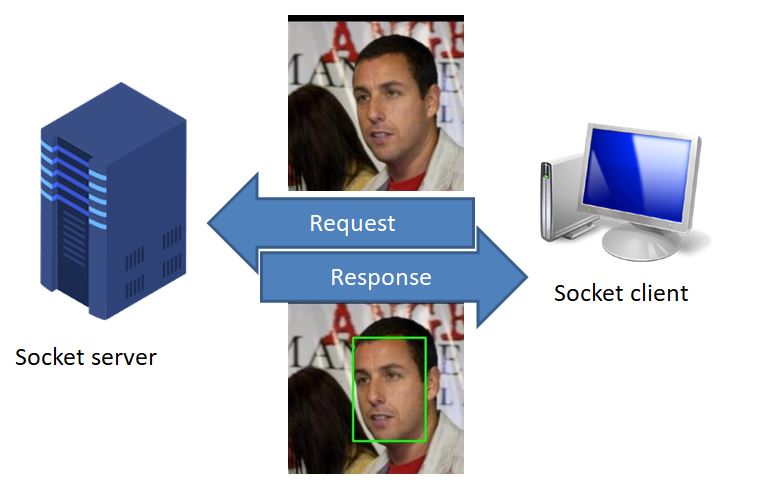 Sử dụng socket để deploy model Machine Learning - THỊ GIÁC MÁY TÍNH